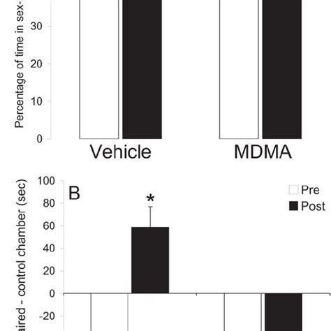 Mount Intromission And Ejaculation Latencies In Male Sprague Dawley