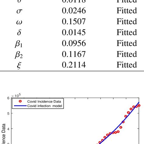 Model Parameters Values Used For Numerical Simulations Download