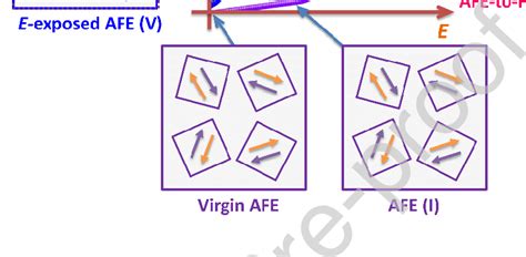 Simplified Schematic Diagram Of Afe To Fe Phase Switching Sequence