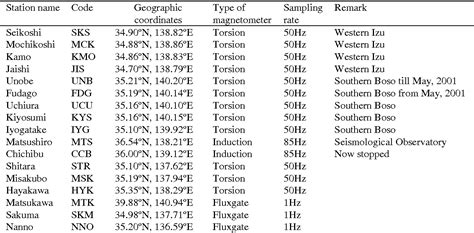 Table 1 From Monitoring Of Ulf Ultra Low Frequency Geomagnetic Variations Associated With