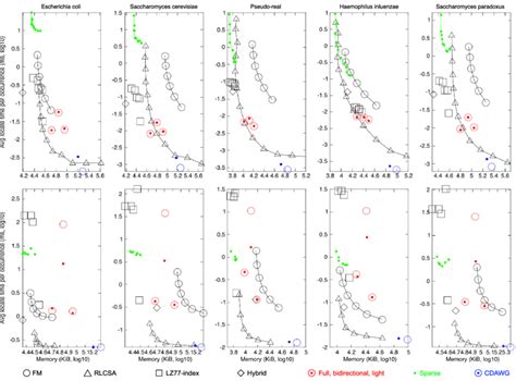 Space Time Tradeoffs Of Our Indexes Color And Of The State Of The Art