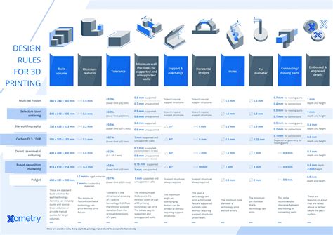 Infographic Design Rules For 3d Printing Xometry Pro