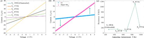 A I V Characteristic Curves Of The Sensors In Air B Comparison Of Download Scientific
