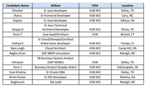 Arun Raju On Linkedin H1b C2c Java Devops Cloud Kubernates Businessanalystsupplychain