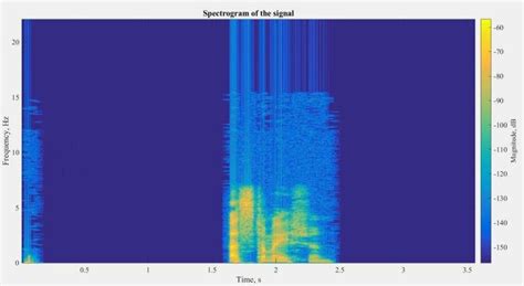Time Frequency Domain Of Estimation Download Scientific Diagram