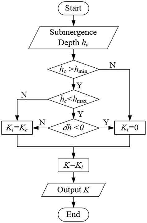 Flowchart Of Intermittent Oil Exploitation Control Method Download Scientific Diagram