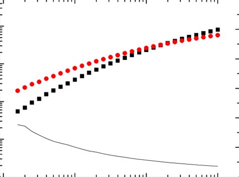 storage g and loss g moduli as a function of frequency ω for