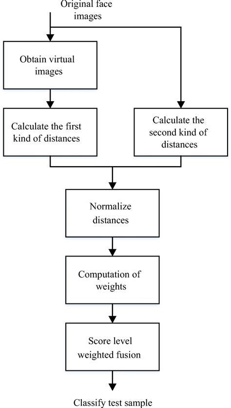 Flow Chart Of The Proposed Algorithm Download Scientific Diagram