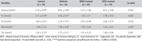 Effect Of Weio And Eeio Treatment On Serum Plasma Glucose Lipids And