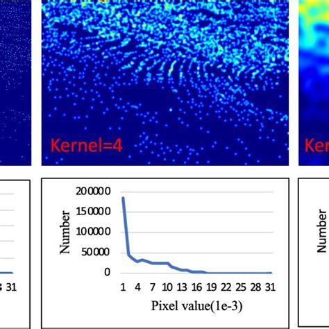 The Density Maps With Different Gaussian Kernels And The Corresponding