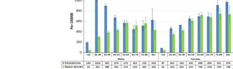 Age And Sex Specific Prevalence Rates Per 100000 In 2009 95