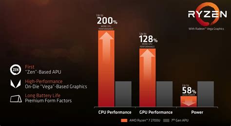 AMD Ryzen Mobile ya están aquí las nuevas APU para desafiar el liderazgo de Intel