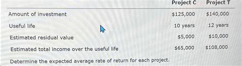 Solved Table Project C Project T Amount Of Chegg
