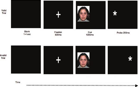 Stimuli Sequence For Valid And Invalid Trials For The Spatial Cueing