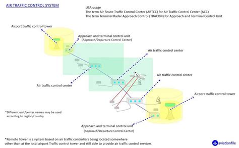 What Is Air Traffic Flow And Capacity Management Atfcm