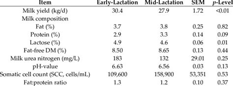 Milk Yield And Milk Composition Of Cows In Early And Mid Lactation Download Scientific Diagram