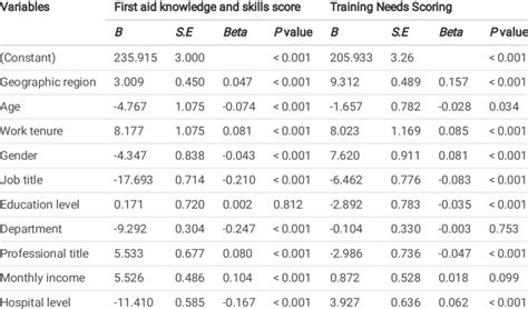 Multiple Linear Regression Predicting Rst Aid Capability And