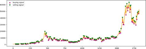 Buy Or Sell Signal Chart For Bitcoin Download Scientific Diagram