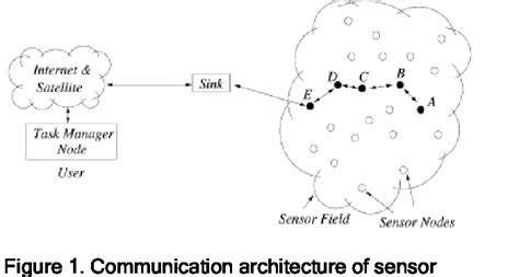 Figure 1 From Fault Tolerant Model For Data Dissemination In Wireless Sensor Networks Semantic