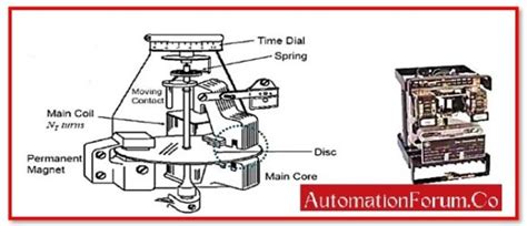 What Does The Induction Disc Relay Do Explain In Detail