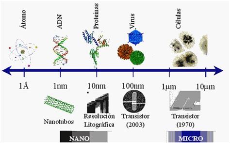 Preparándonos Para La Nanotecnología Impacto En Calidad Y Metrología