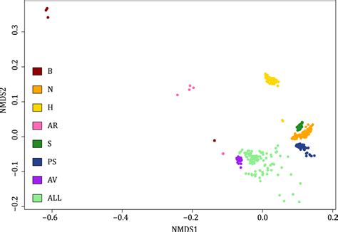nonmetric multidimensional scaling plot displaying dissimilarities