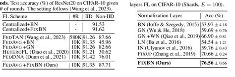 Table From Making Batch Normalization Great In Federated Deep Learning Semantic Scholar