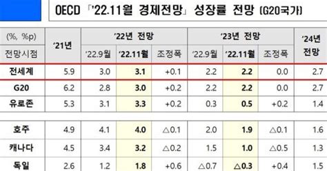 Oecd 내년 韓성장률 전망 22→18물가 39 유지