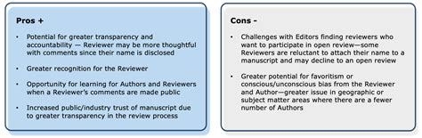 Standard And Emerging Models Of Peer Review Defined Aries Systems Corporation