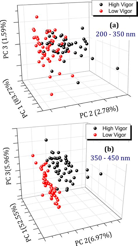 Pca Of Libs Spectra In The Ranges A 200350 Nm And B 350450 Nm