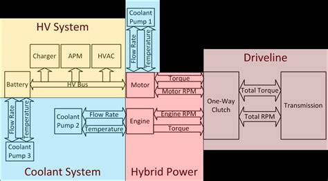 overview of vehicle simulation model [5] vehicle component models which