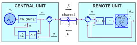 3 Conceptual Single Carrier Cw Remote Phase Synchronization Scheme