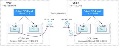 Planning Cidr Blocks For A Clusternetworkingbest Practicescloud