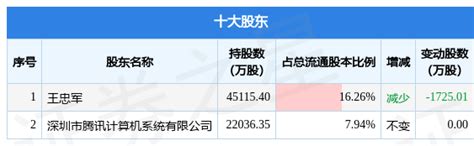 8月5日华谊兄弟发布公告，其股东减持538933万股变动数据内容
