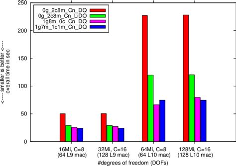 figure 4 from using gpus to improve multigrid solver performance on a
