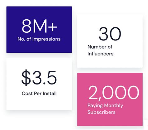 Influencer Marketing Kpis Metrics You Need For Success