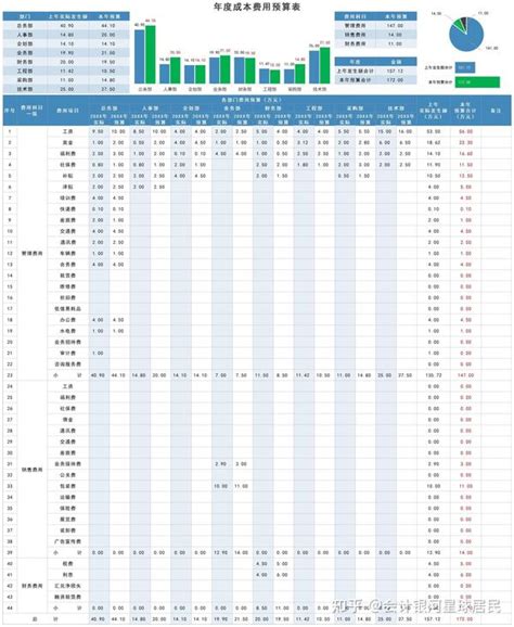 财务预算分析报表以及报告是怎么做？ 知乎