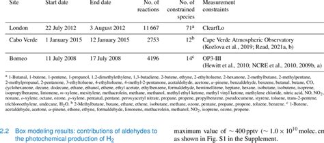 Summary Of The Box Model Configurations Download Scientific Diagram