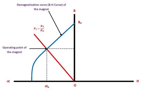 Permeance Definition Units And Coefficient Electrical4u