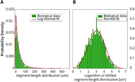 segment length distribution of the biological data a histogram of