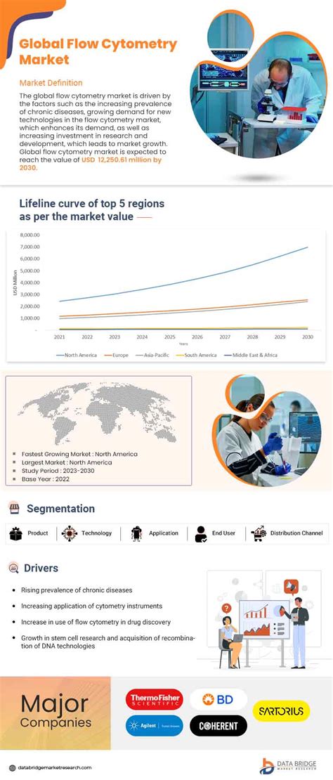 Flow Cytometry Market Share Growth Drivers Report By 2031