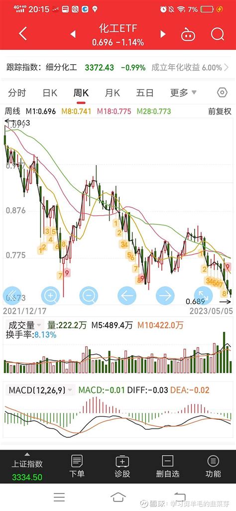 化工etf见底了吗？ 周线背离了。离底不知还要多久？调整时间20219 今，不足2年。空间6200－今3372，未腰斩月线未背离。上轮行