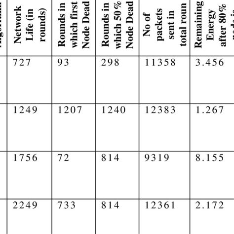 The Homogeneous And Heterogeneous Active Then Sleep Node Scheduling