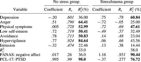 Canonical Solution For Ptsd And Negative Affect Predicting Race Based Download Scientific