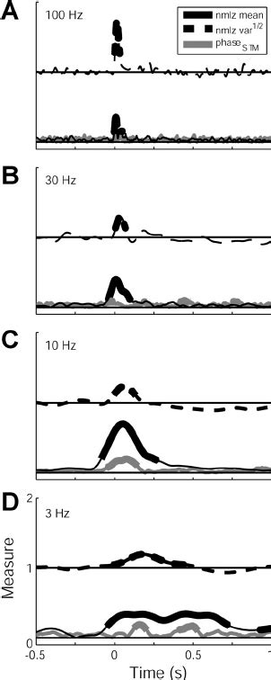 mean c variance c and phase stm measures from the same experiment