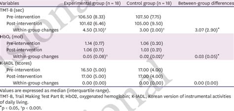 Comparison Of Prefrontal Function And Instrumental Activities Of Daily Download Scientific