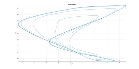 Numerical simulation for Z Y phase with κ 0 9 and 0 8 for wing