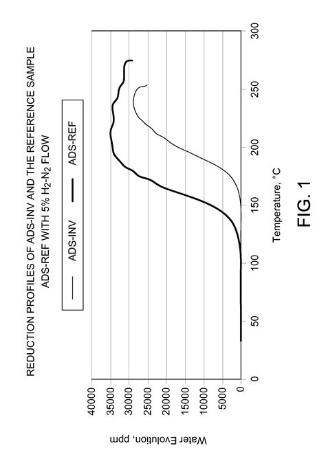 Synthesis Gas Purification By Selective Copper Adsorbents Eureka Patsnap Develop