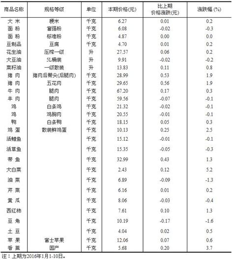 统计局发布50个城市主要食品平均价格变动情况（2016年1月11 20日） 部门新闻中国政府网
