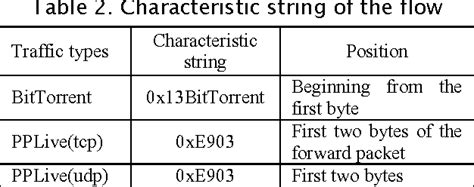 table 2 from a p2p network traffic classification method using svm